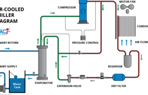 Descubre cómo funciona un chiller y su importancia en la refrigeración