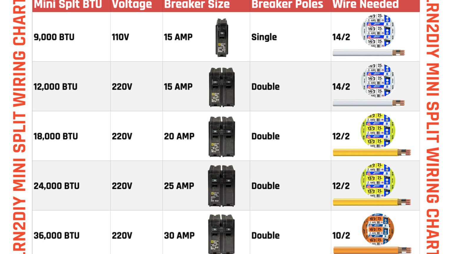 El calibre de cable ideal para tu minisplit: evita problemas de ...